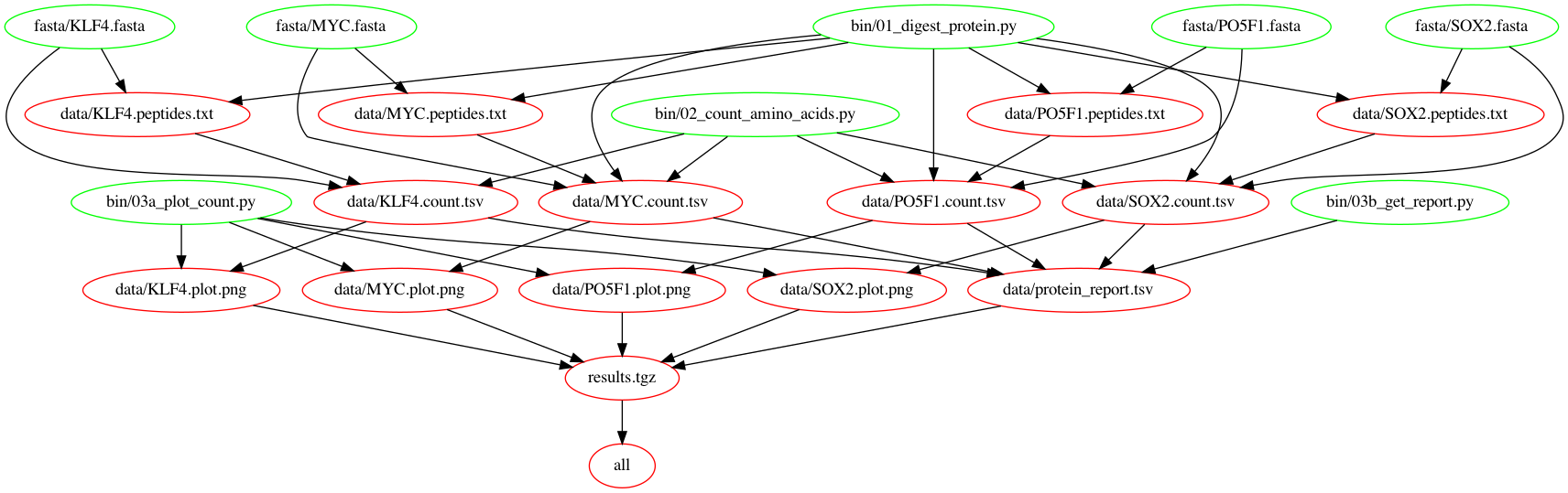 Bioinformatics pipeline example from the bottom up